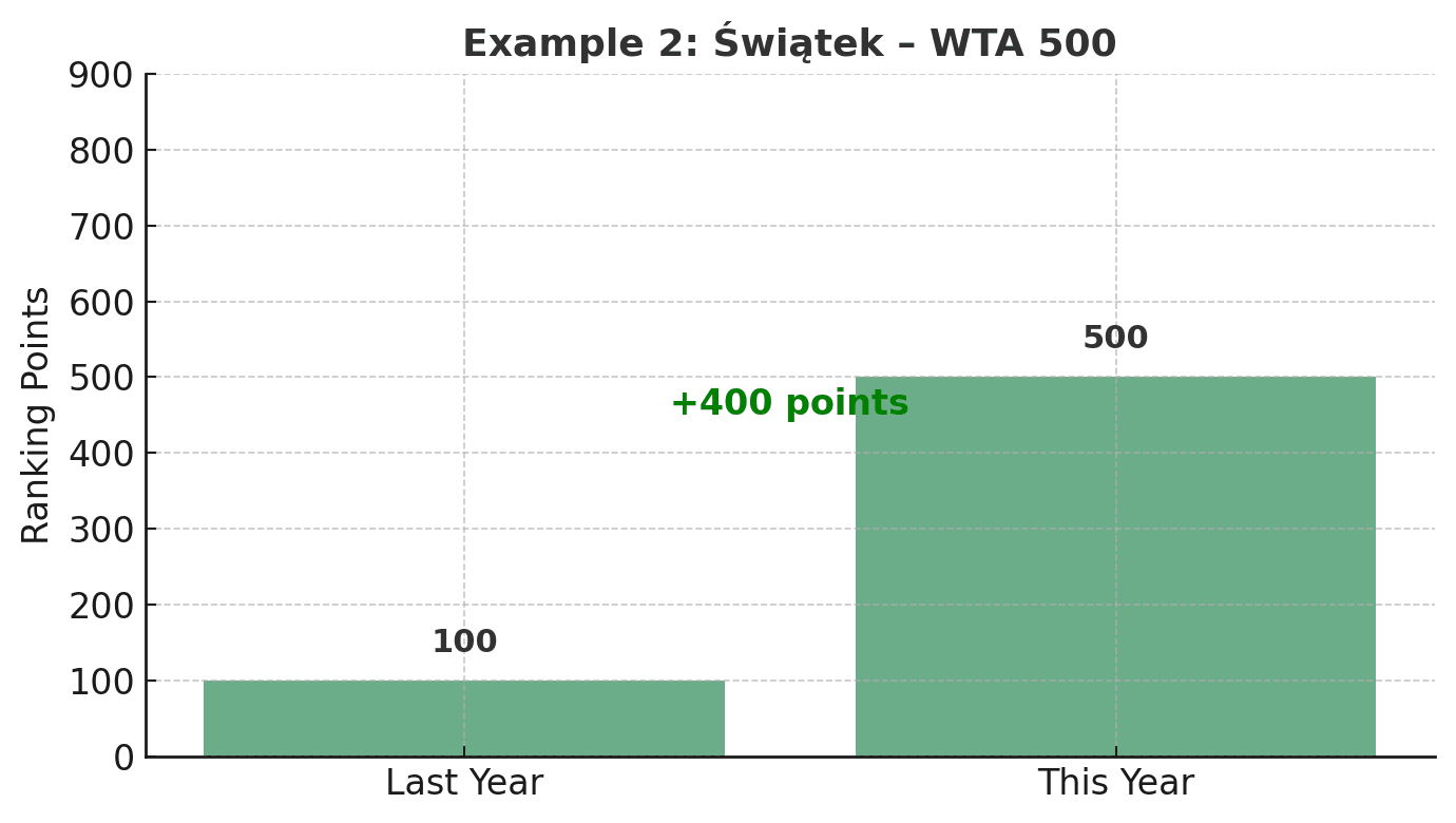 Complete Breakdown of Women's Tennis Ranking Points: From Grand Slams ...