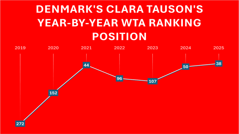 LIVE WTA Rankings 2025 – Updated Weekly + Full Archive